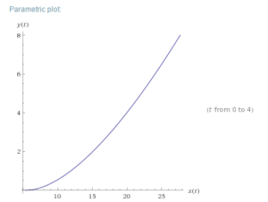 AP Calculus BC Problem - Arc Length - GET 800